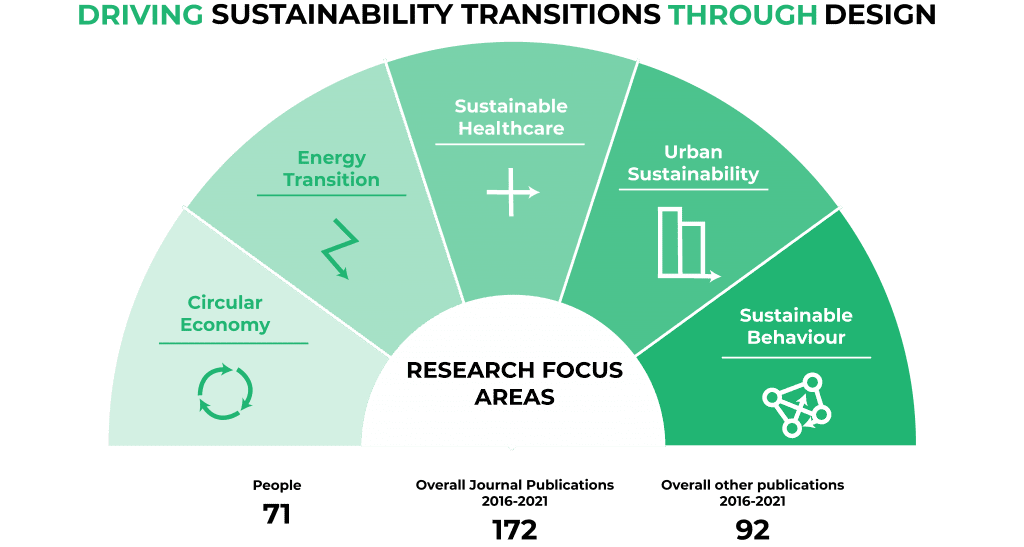 SUSTAINABLE DESIGN RESEARCH | Dimitra Tsoli